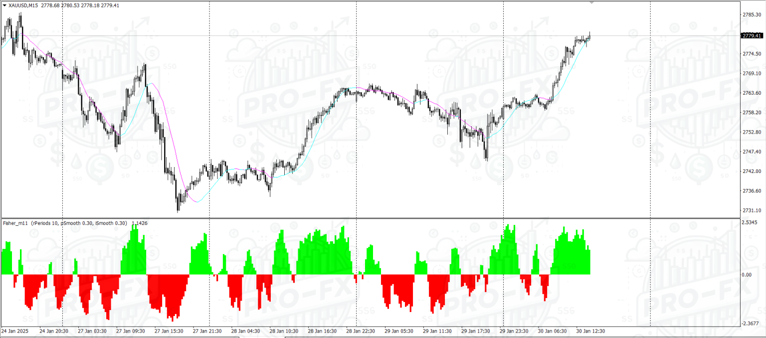 Winner No Repainting Forex Trading Strategy MT4 - Pro-fx.cc