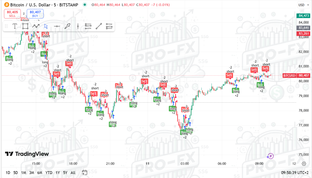 Golden Algo Trading View Indicator M5 Heiken Ashi - Pro-fx.cc