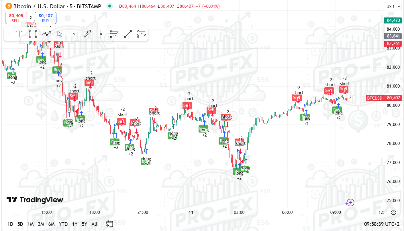 Golden Algo Trading View Indicator M5 Heiken Ashi - Pro-fx.cc
