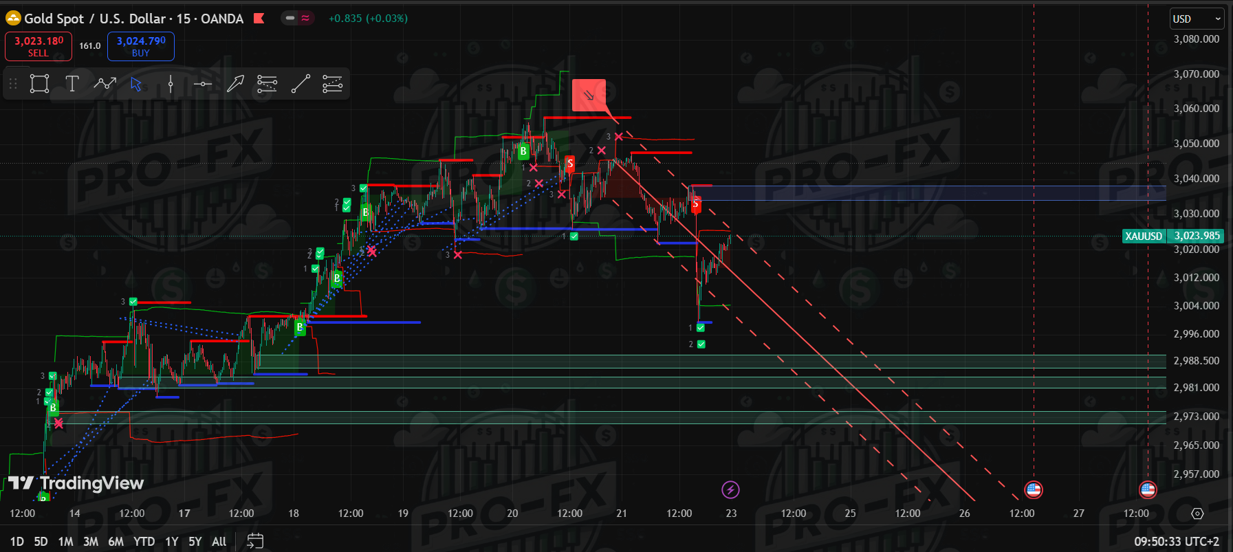 Trade Bulls v1.2 TradingView - Pro-fx.cc