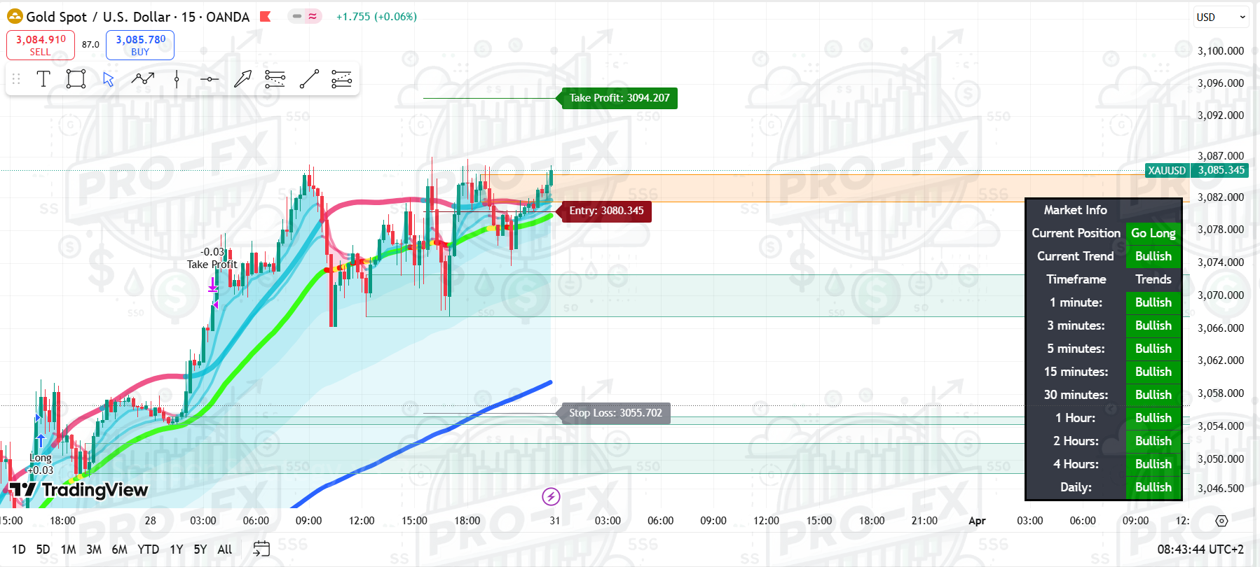 Super Scalper Strategy v3.3 TradingView - Pro-fx.cc