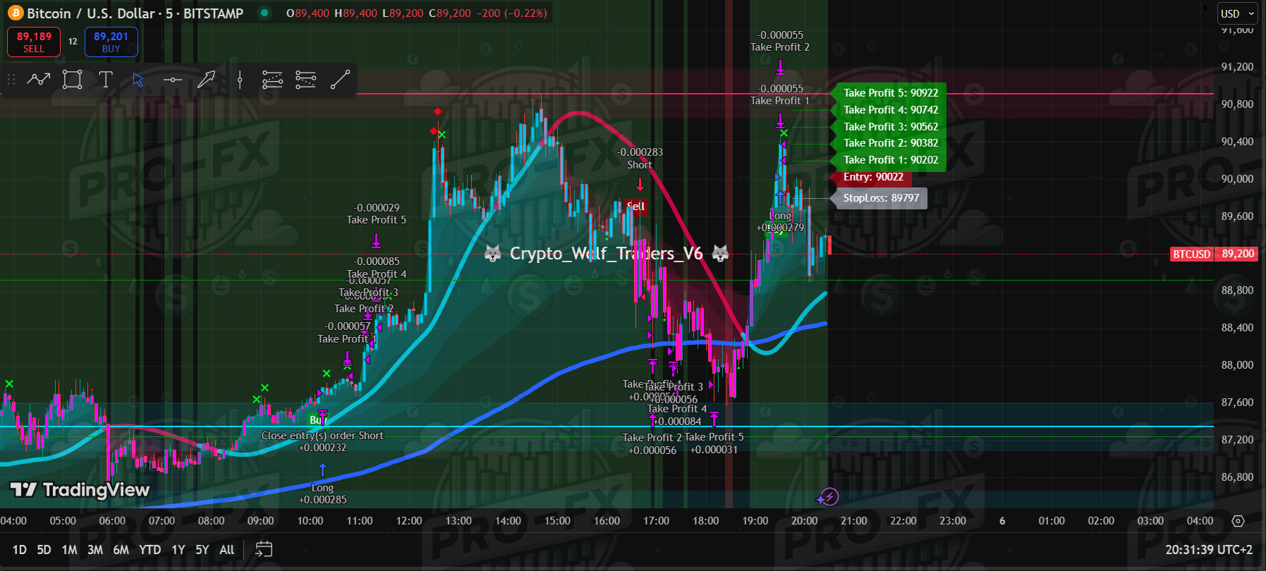 Crypto Wolf Traders v6 TradingView - Pro-fx.cc