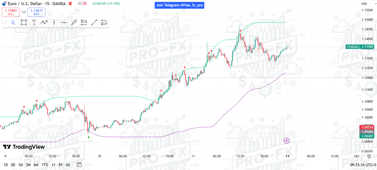 Kernel Support and Resistance TradingView - Pro-fx.cc