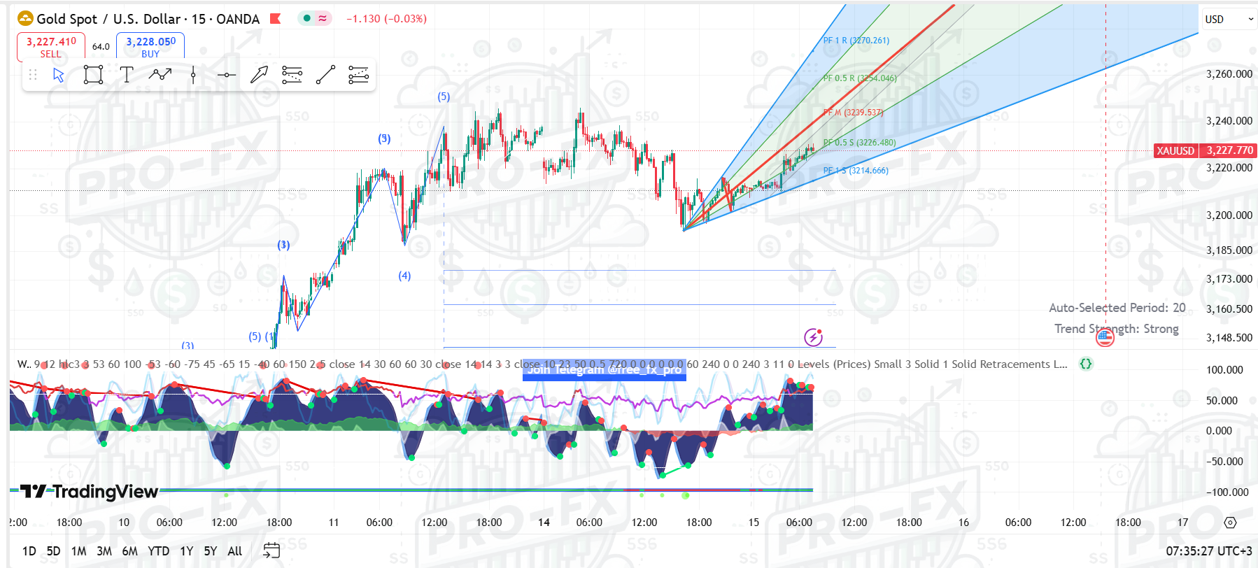 Indicator Wave Cipher Fib ZigZag Trend Finder for TradingView - Pro-fx.cc