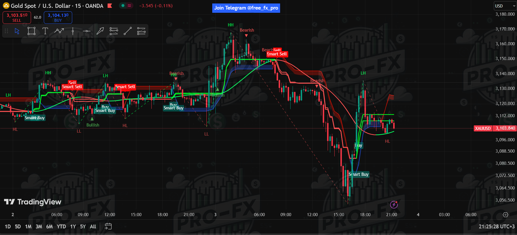 Best Smart Trail Algo v.1.2 TradingView - Pro-fx.cc