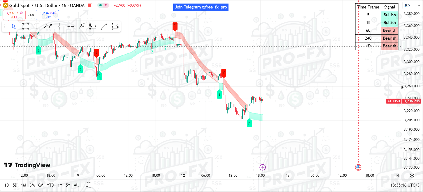 Zero Lag Trend Signals (MTF) [AlgoAlpha] - Pro-fx.cc
