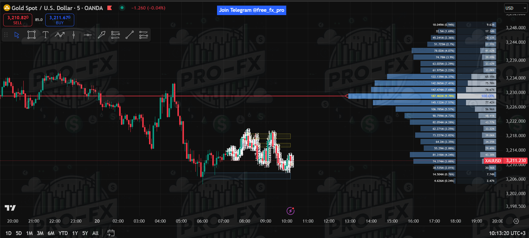 DeltaProfile TimePrice Bjorgum Levels TradingView - Pro-fx.cc