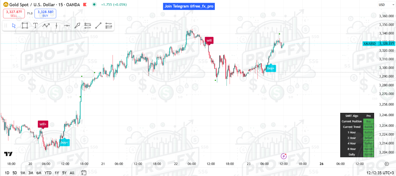 Pro V3 SMRT Algo TradingView - Pro-fx.cc