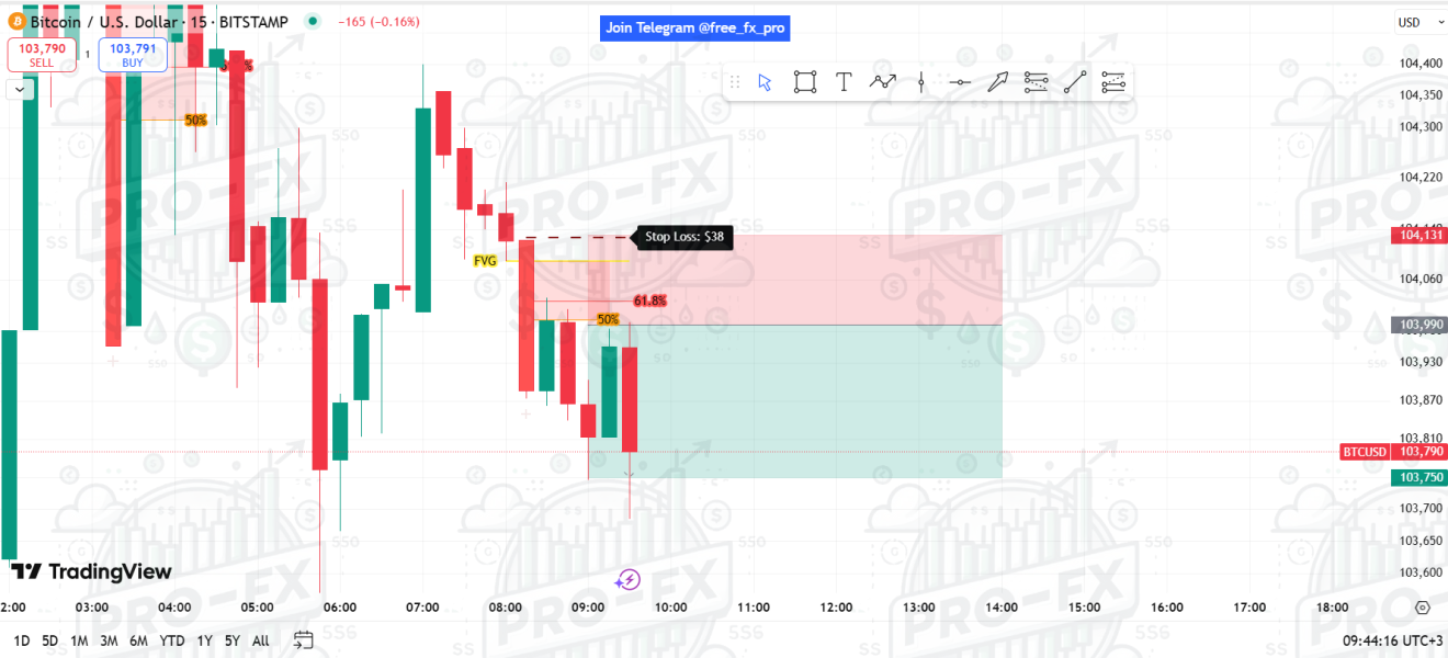 Bearish Breaker TradingView - Pro-fx.cc