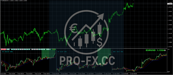 Multi chart multi time frame indicator MT4 - Pro-fx.cc