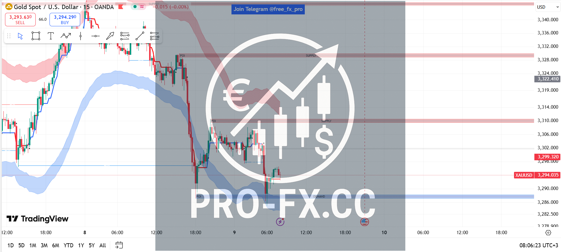 SMC REVERSAL BANDS TradingView - Pro-fx.cc