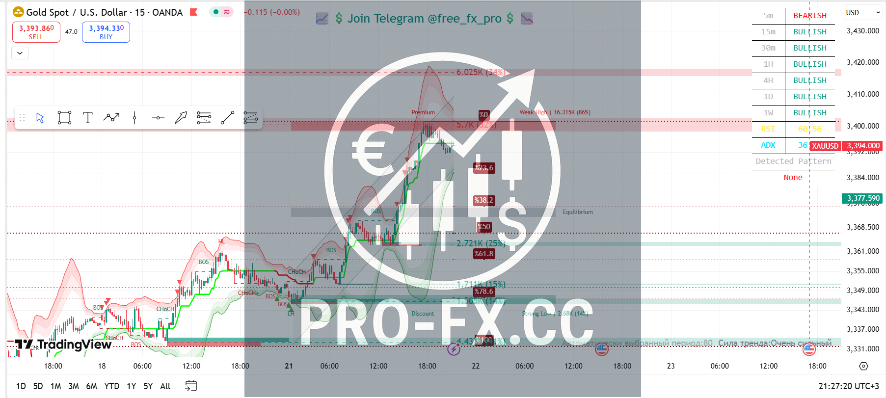MaYFair FX + Price Action Tradingview - Pro-fx.cc