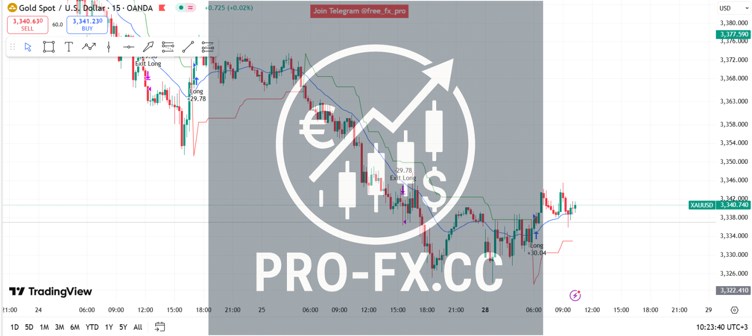 Supertrend + MA Strategy TradingView - Pro-fx.cc