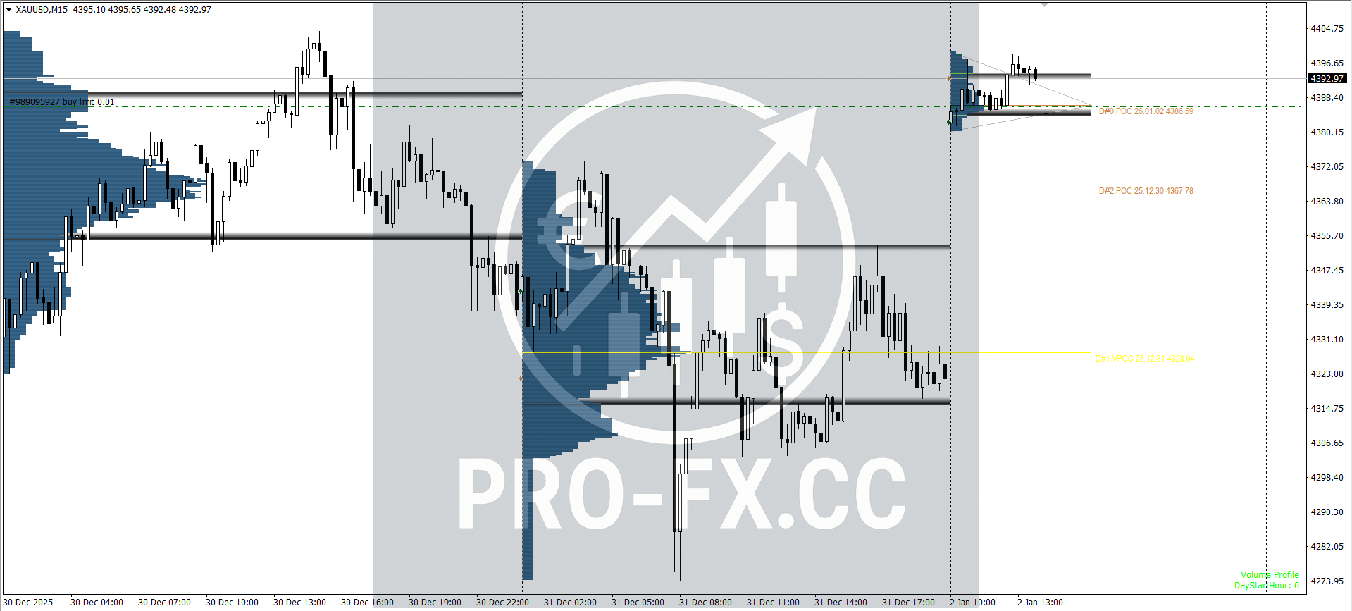 Marketprofile-trend-lines-indicator MT4 - Pro-fx.cc